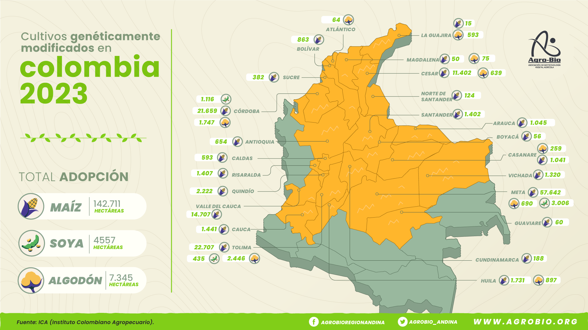 Colombia registra nuevo récord en la adopción de cultivos MG ...